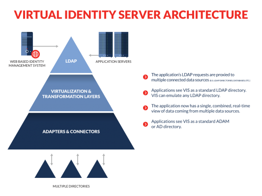 Virtual Identity Server (VIS) - LDAP Virtual Directory